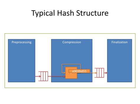 Ppt Fpga Implementation Of Whirlpool And Fsb Hash Algorithms