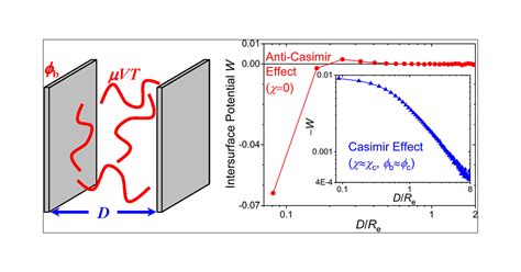 Interactions Between Colloidal Particles Mediated By Nonadsorbing Polymers Casimir And Anti