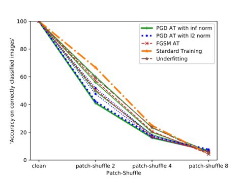 interpreting adversarially trained convolutional neural networks deepai