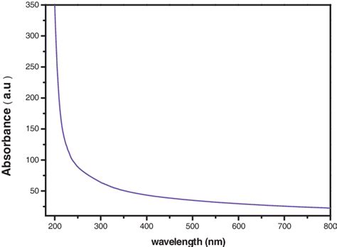 UvÀvis Absorption Spectrum Of Aluminium Oxide Download Scientific