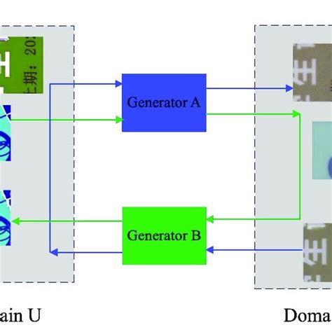 structure of dualgan in our task domain u can be considered as