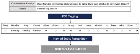 Overall Process Of The Entity Extraction Task With Pos Tagging