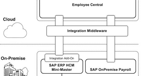 Journal On Product Design And Development The Role Of Sap Erp Hcm In A