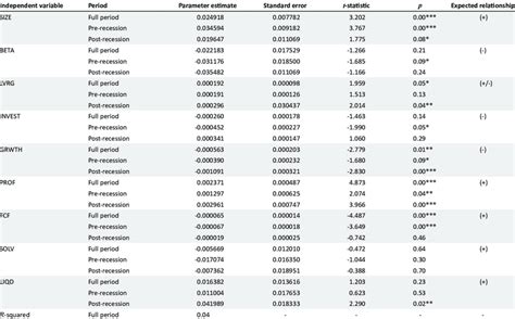 Results Of Fixed Effects Panel Regression Analysis Download