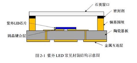 技术 紫外LED封装材料与结构 行家说