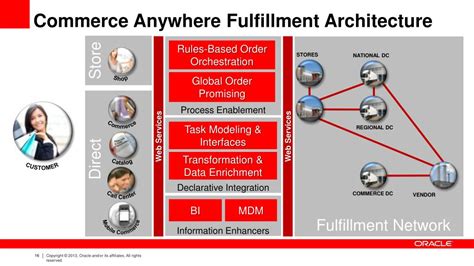 Ppt Realtime Integration Between Atg Fusion Distributed Order