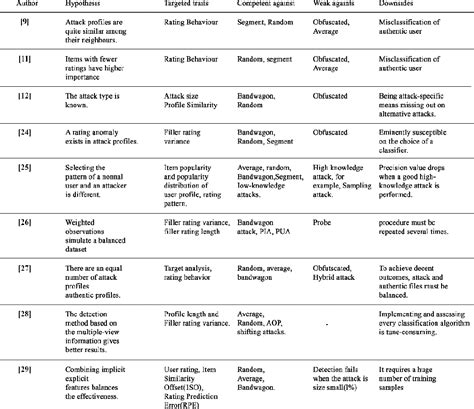 Table 3 From Analysing Supervised Learning Approaches For Detecting