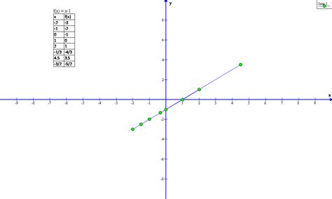 Calculo Diferencial Grafica De La Funcion Fx X 1
