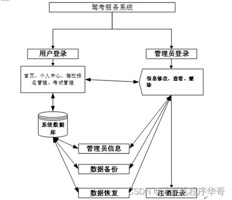 计算机毕设（附源码）java Ssm驾考服务系统驾校管理信息系统uml Csdn博客