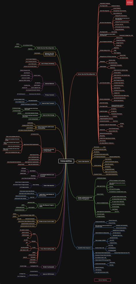 S Pradeep On Linkedin Cybersecurityawareness Vulnerabilities