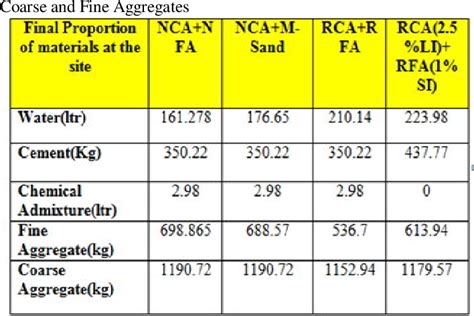 Table 1 From Carbonation Effects And Its Mitigation Measures In