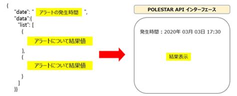Api公開インターフェースと利用方法 Polestar Automation 製品情報