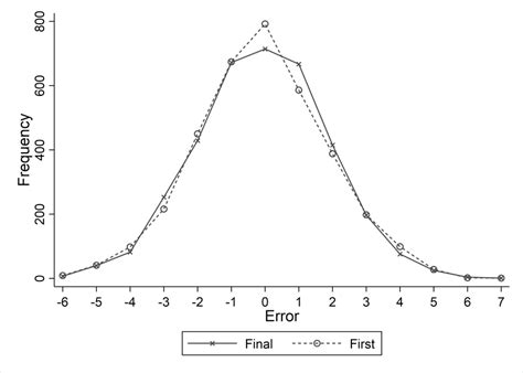 Distributions Of Final And First Forecast Errors Scoreline Predictions