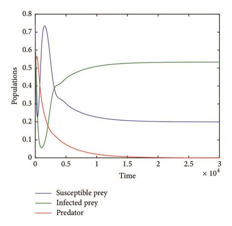 Time Series For The Trajectory Of The System 3 Using Data 74 With