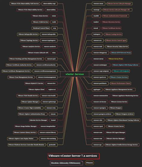Vcenter Services Itsaurus