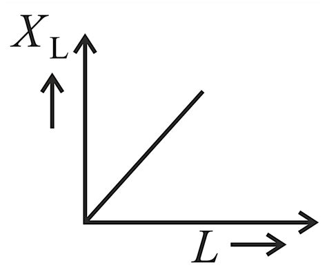 for a constant angular frequency of ac source connected to an inductor