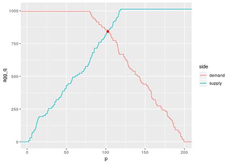 ggplot2 r histogram over discrete variable two of the bins stick stack overflow
