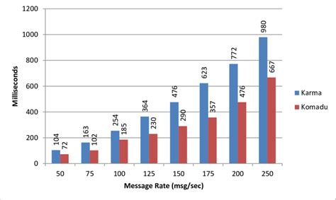 7 Latency With Different Message Rates On A 4k Social Workflow