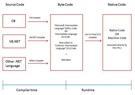 Code Execution Process