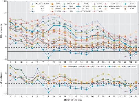 Figure 1 From Forecasting Spot Electricity Prices Deep Learning Approaches And Empirical