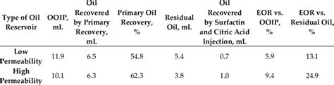 Results Of The Core Flooding Experiments Download Scientific Diagram
