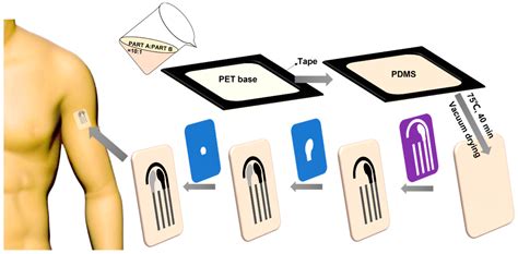 A Wearable Patch Sensor For Simultaneous Detection Of Dopamine And