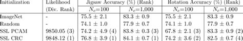 Classification Performance On Pcam Dataset Across Different