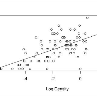 Linear Regression Of Natural Log Transformed Density And Number Of