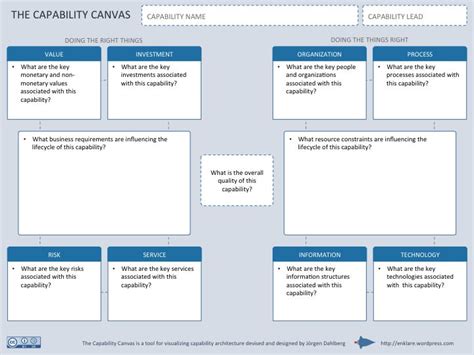 Unlock Your Potential With The Capability Canvas