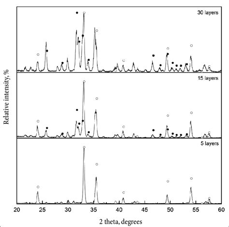 XRD Patterns Of C P O Gels Annealed At 850 C For 5 H After 5 15 And