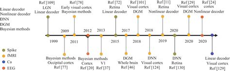 Neural Decoding Of Visual Information Across Different Neural Recording Modalities And Approaches