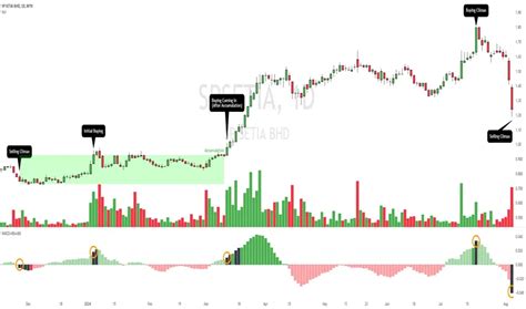 Macd Rsi Bb — Indicator By Amirzainol — Tradingview