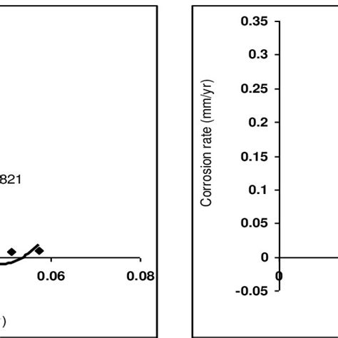 Coefficient Of Determination Between Corrosion Rate And Alloy Weight