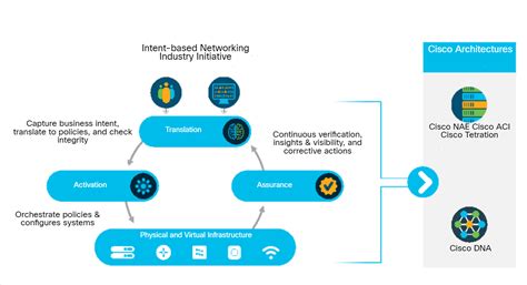 cisco introduction to iot 4 everything can be automated md at main