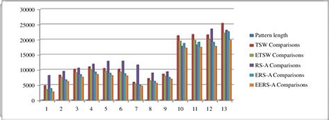 The Average Number Of Comparisons Of Tsw Etsw Rs A And Ers A Eers A