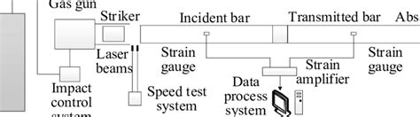 Schematic Diagram Of The Shpb Experimental System Download