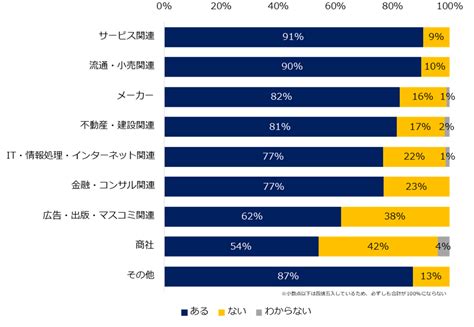 2022年「企業の人材不足」実態調査―人事向け情報サイト『人事のミカタ』アンケート― エン・ジャパン（en Japan）