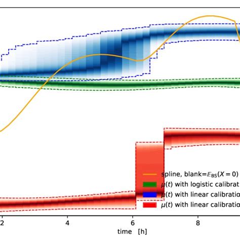 Comparison Of Growth Rate Calculation Methods Spline Based µt Growth Download Scientific