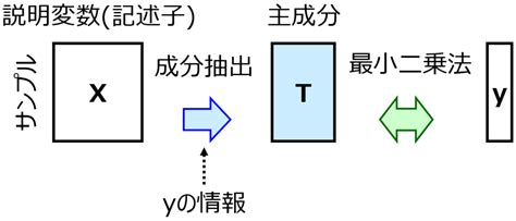バリデーション結果は、少数の比較には使ってよいが最適化に使ってはいけない！～外部バリデーションや ダブル クロスバリデーションでは何を評価して