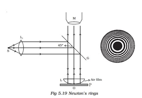 Newton S Rings Experiment Theory
