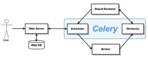 Github Abdoconan Testcelery