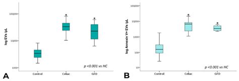 Circulating Extracellular Vesicles Are Increased In Newly Diagnosed