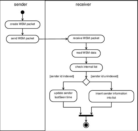 Activity Diagram Of Node Interaction Download Scientific Diagram