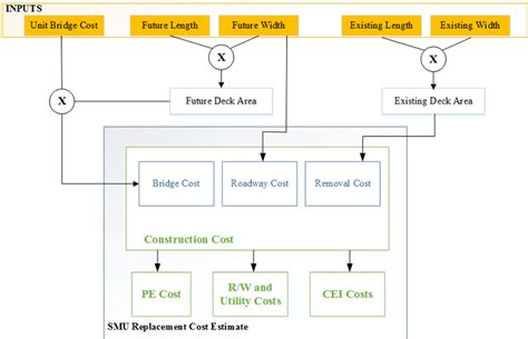 5 Conceptual Cost Estimation Approach Used In High Value Bridges Download Scientific Diagram
