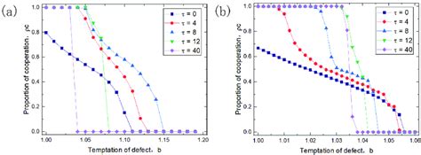 Comparison Of The Evolution Of Cooperation Under The Corresponding