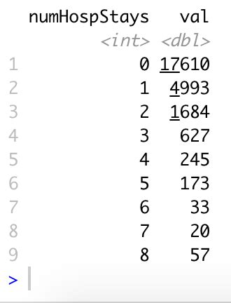 Ggplot Plotting Histogram In R From Pipeline Result Stack Overflow