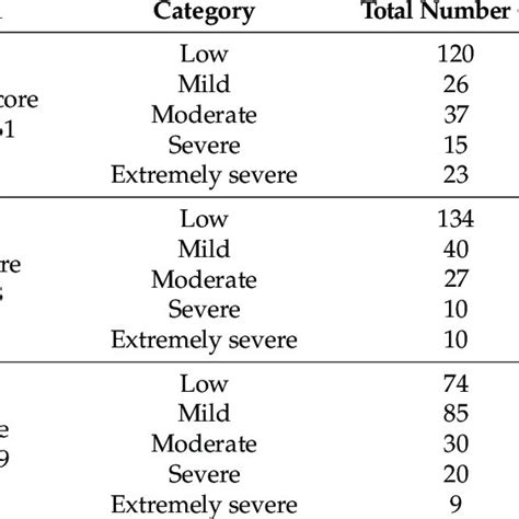 Depression Anxiety And Stress Scales Dass 42 Scoring Criteria