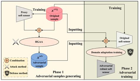 Sensors Free Full Text Adversarial Robustness Enhancement For Deep