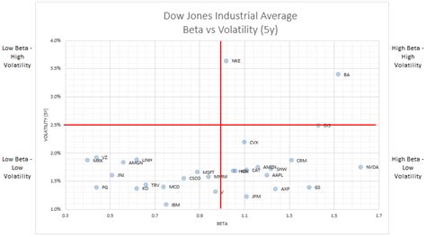 Beta Vs Volatility Analyzing The Us Dow Jones Industrial By Domenico Derrico