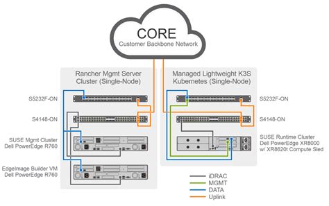 Physical Cabling Running Telecom Applications On The Suse Atip Platform And Dell Poweredge
